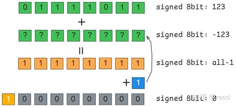 Nvidia Gpu指令集架构 整数运算 知乎