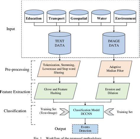 Figure 1 From Event Detection And Classification Using Deep Compressed Convolutional Neural