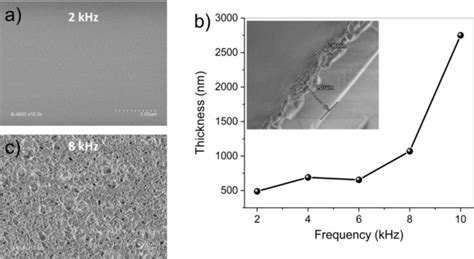 Sem Derived Results Of Pp Peg Obtained Films A Sem Image Of A Pp Peg Download Scientific