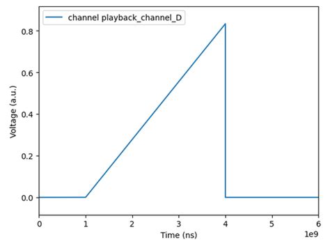 issues during pulse playback at low sample rates and long pulses at the