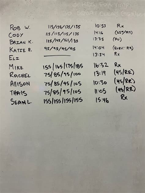 Jerk 2 2 2 2 And 5 Rft Push Jerks C2b Pull Ups And Sumo Dl High Pulls Snoridge Crossfit