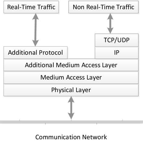 Additional Protocol On Ethernet Layers 29 Download Scientific Diagram