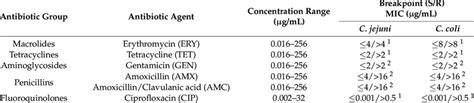 Overview Of The Tested Antibacterial Agents Antibacterial
