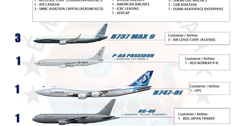Infographic • Orders And Deliveries Boeing Airplanes — December 2021