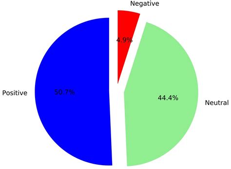 Nlp Tweets Sentiment Analysis Using Textblob By Prinanda