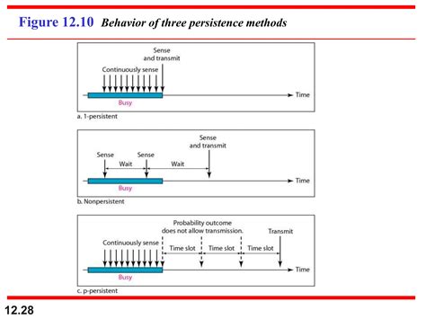 Forouzan Multiple Access Protocolsppt