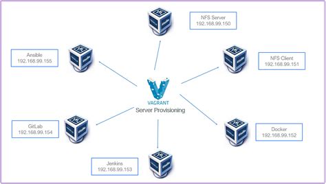 End To End Automated Environment With Vagrant Ansible Docker Jenkins