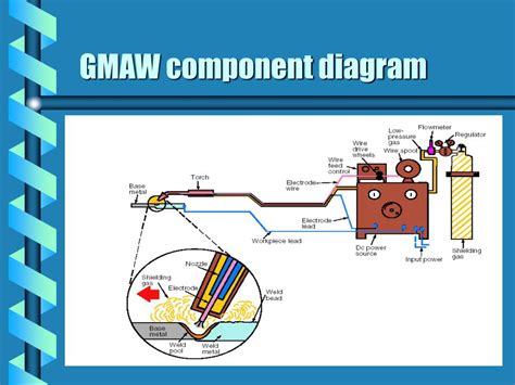 Ppt Gmaw Mig Welding Powerpoint Presentation Free Download Id392449