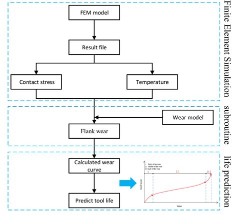 Jmmp Free Full Text Research On Tool Wear Based On 3d Fem Simulation For Milling Process