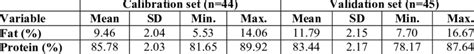 Descriptive Statistics For The Stocks Of Calibration And Validation