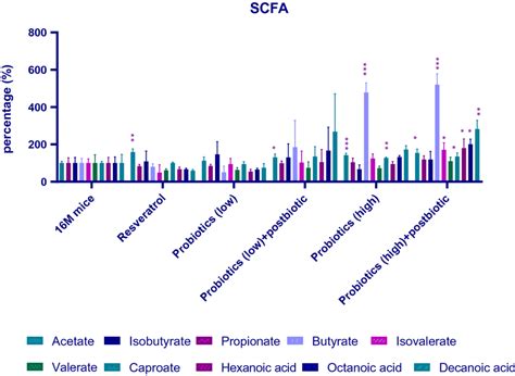 Serum Short Chain Fatty Acids Scfas Levels In Middle Aged Group The