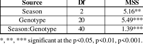 Combined Analysis Of Variance Download Scientific Diagram