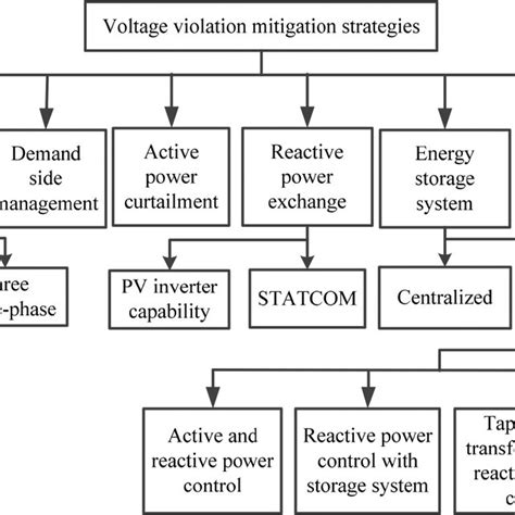 Classification Of Voltage‐rise Solutions Strategies Download