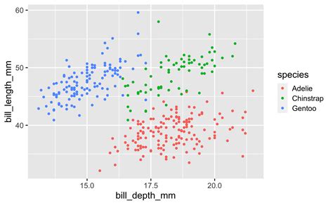 Visualising Data With Ggplot2