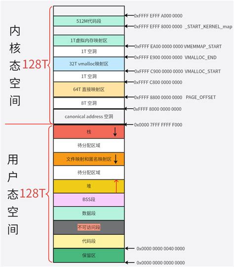 Linux内存管理1——虚拟内存空间 Csdn博客 Linux内存管理1——虚拟内存空间 Csdn博客