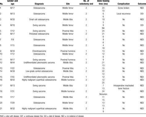 Bone Defect Reconstruction With Autologous Bone Inactivated Medicine