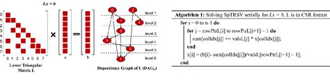Figure 1 From A Graph Transformation Strategy For Optimizing Sptrsv