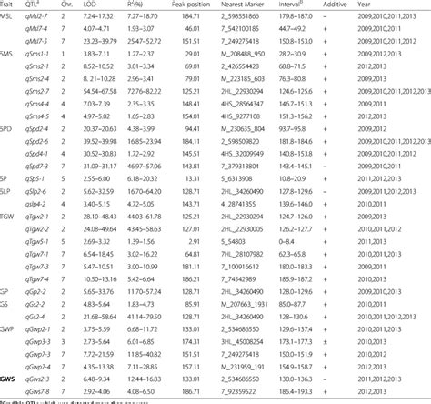Credible Qtls Their Locations And Effects For Ten Agronomic Traits