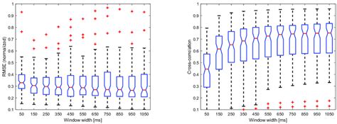 figure a5 rmse left and cross correlation right of ttd algorithm