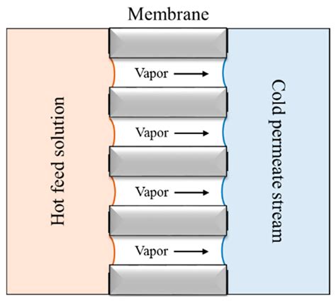Crystals Special Issue Membrane Assisted Crystallization