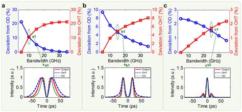 Simulation Results Of Other Input Pulse Shapes A B And C The