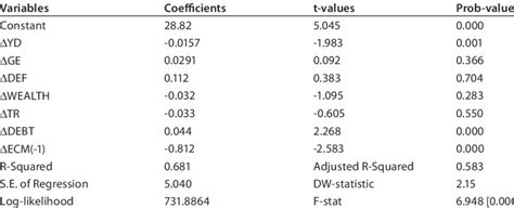 4 Ecm Regression Results Download Table
