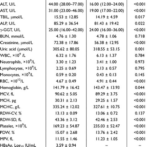 The Demographic And Clinical Characteristics Of Chb Patients And