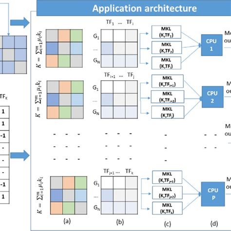 Application Architecture Of Mkl Grni A Combined Kernel B Decomposed