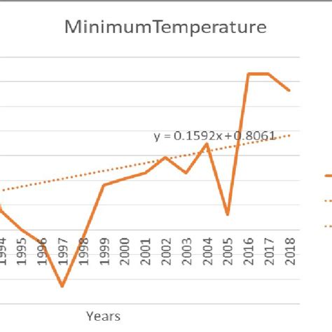 Annual Minimum Temperature Download Scientific Diagram