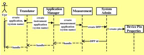 Sequence Diagram Showing Behavior Download Scientific Diagram