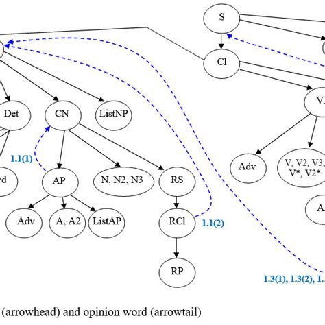 Dependency Tree For Group 1 Adjective Describes Noun Download