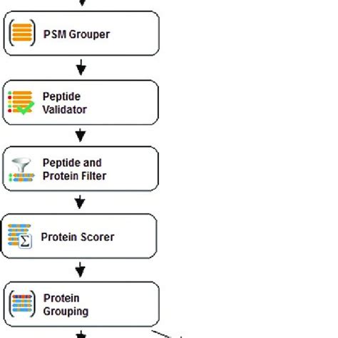 Overview Of Nodes In Proteome Discoverer Consensus Workflow To Conduct