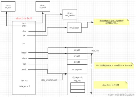 网络数据结构skbbuff原理计算机网络中skb Csdn博客
