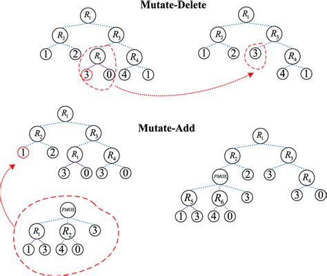 An Example Of Mutation Operation Download Scientific Diagram