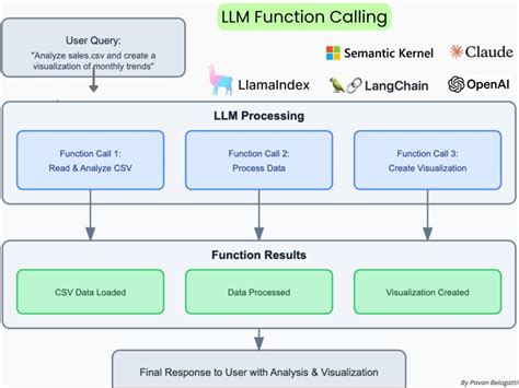 Pavan Belagatti On Linkedin Function Calling Llms Can Break Down