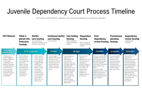 Juvenile Dependency Court Process Timeline Powerpoint Slides Diagrams
