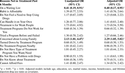 gender predicting item endorsement download table