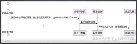软件测试测试开发丨selenium Web自动化多浏览器处理 知乎 软件测试测试开发丨selenium Web自动化多浏览器处理 知乎