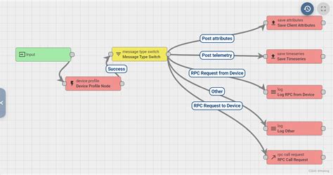 Thingsboard自定义规则节点开发thingsboard 规则引擎 Csdn博客 Thingsboard自定义规则节点开发thingsboard 规则引擎 Csdn博客