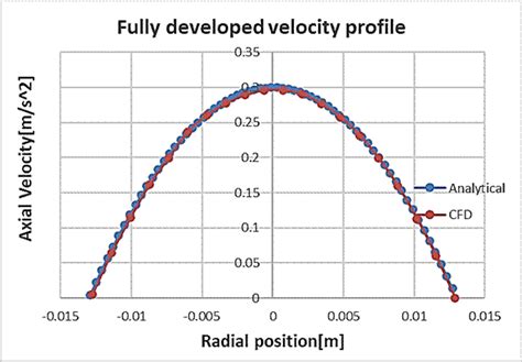 Fig 1 Graphical Representation Of Fully Developedvelocity Profile