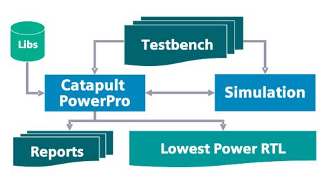 Catapult High Level Synthesis And Verification Siemens Software