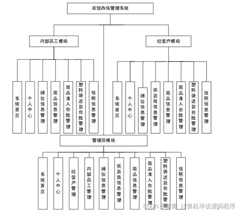 计算机毕业设计springboot农贸市场管理系统217899【附源码 数据库 部署 lw】 青青 计算机毕设源码程序的博客 csdn博客