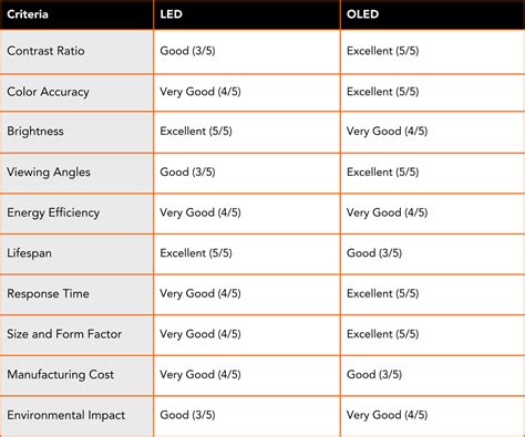 Led Vs Oled Which Is Better For Your Device