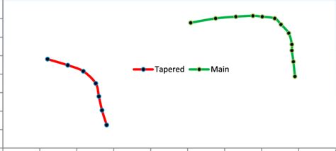 Aerodynamic Effects Of Tapering Download Scientific Diagram
