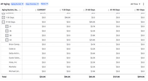 How Ap Aging Reports Can Help Your Business Mosaic