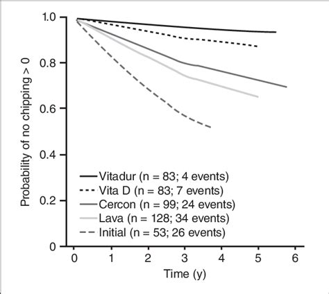 Piecewise Exponential Model Showing The Influence Of Veneer Material On