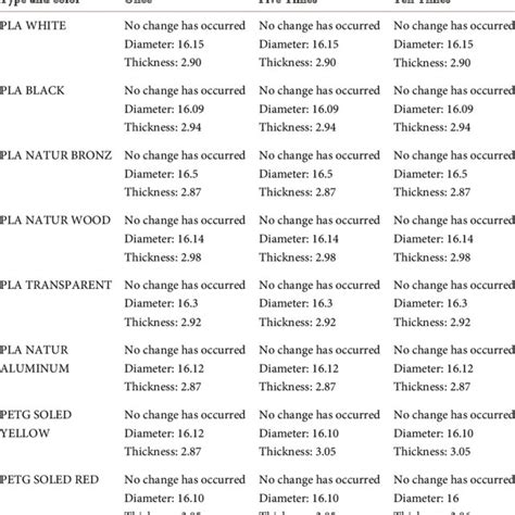 Results Of The Dimensional Stability Test After Washing Download