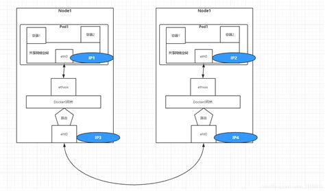 带你玩转kubernetes K8s（第49篇：深入分析k8s网络原理 直接路由，calico部署 ）the Controllers