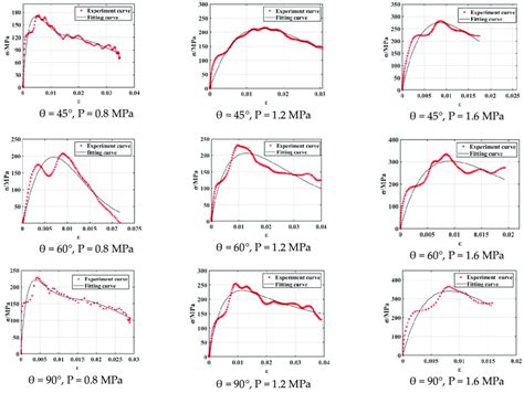 Modified Constitutive Model And Its Verification Download Scientific Diagram