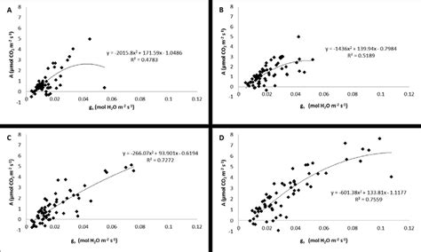 Net Co2 Assimilation A Vs Stomatal Conductance Gs For Duke 7